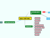 AULA VIRTUAL - Mind Map